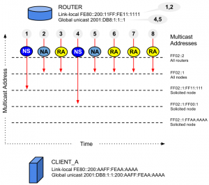 IPv6 Autoconfiguration with SLAAC and NDP, how does it work? – Fredrik ...