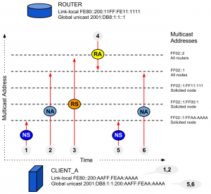 IPv6 Autoconfiguration with SLAAC and NDP, how does it work? – Fredrik Holmberg