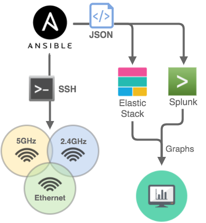 Measuring wireless performance using Ansible, Elastic Stack and MikroTik – Fredrik Holmberg